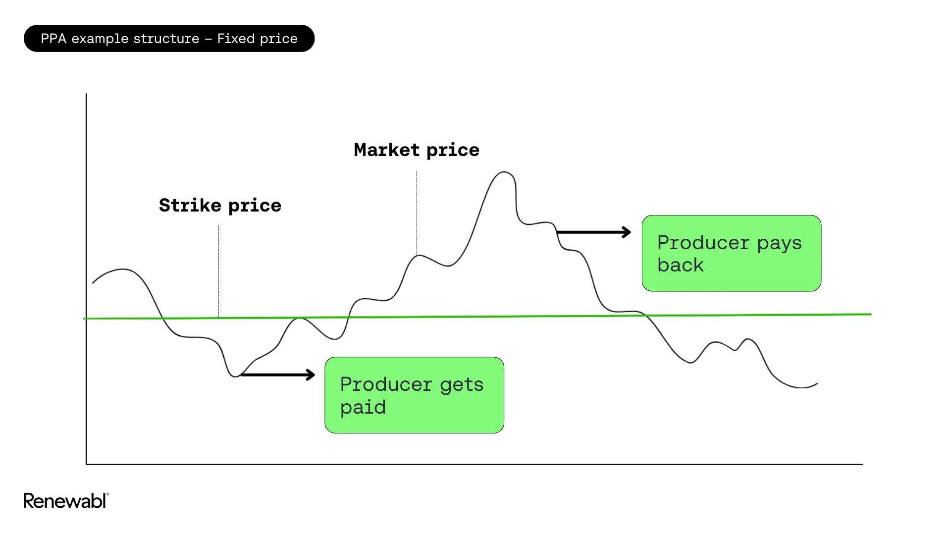 PPAs explained: The complete guide to Power Purchase Agreements